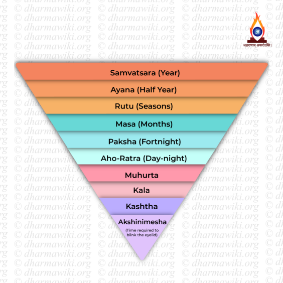 Rutucharya (ऋतुचर्या) - Dharmawiki
