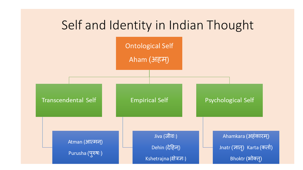 Indian Concept of Self - Dharmawiki