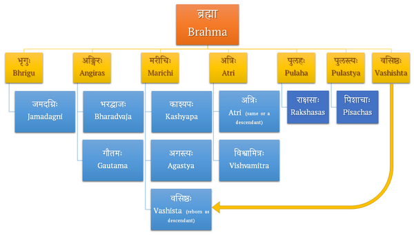 Gotra and Pravara (गोत्रप्रवरश्च) - Dharmawiki