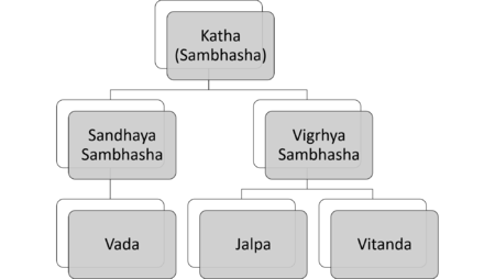 Types of Discourse (सम्भाषाप्रकाराः) - Dharmawiki