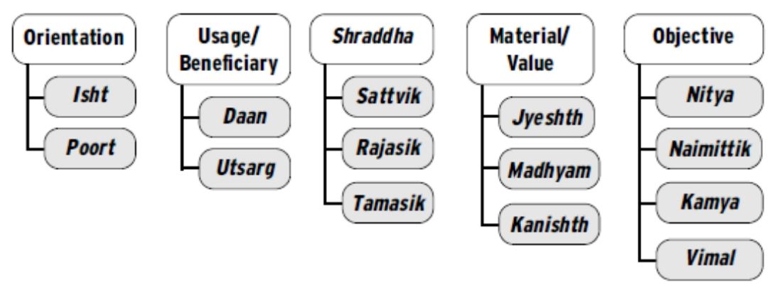 Dana (दानम्) - Dharmawiki