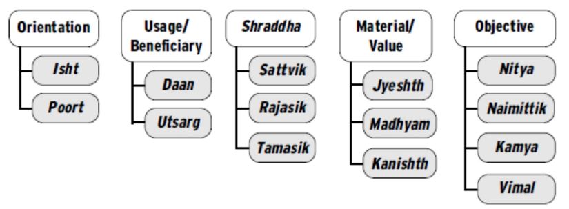 Dana (दानम्) - Dharmawiki