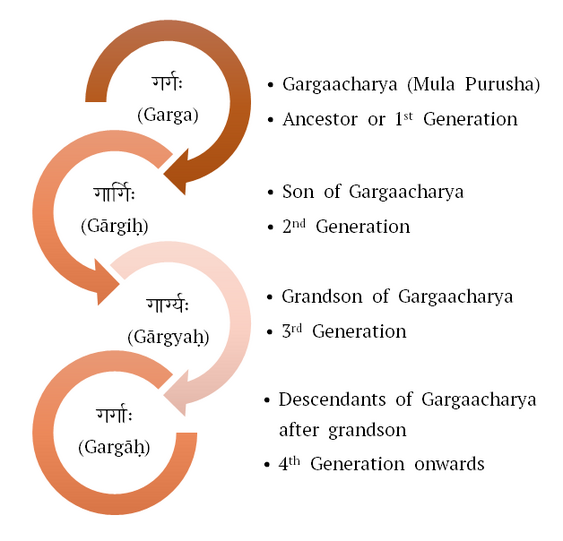 Gotra and Pravara (गोत्रप्रवरश्च) - Dharmawiki